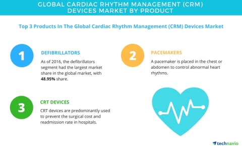 Cardiac Rhythm Management Devices Market - Analysis by Segment and ...