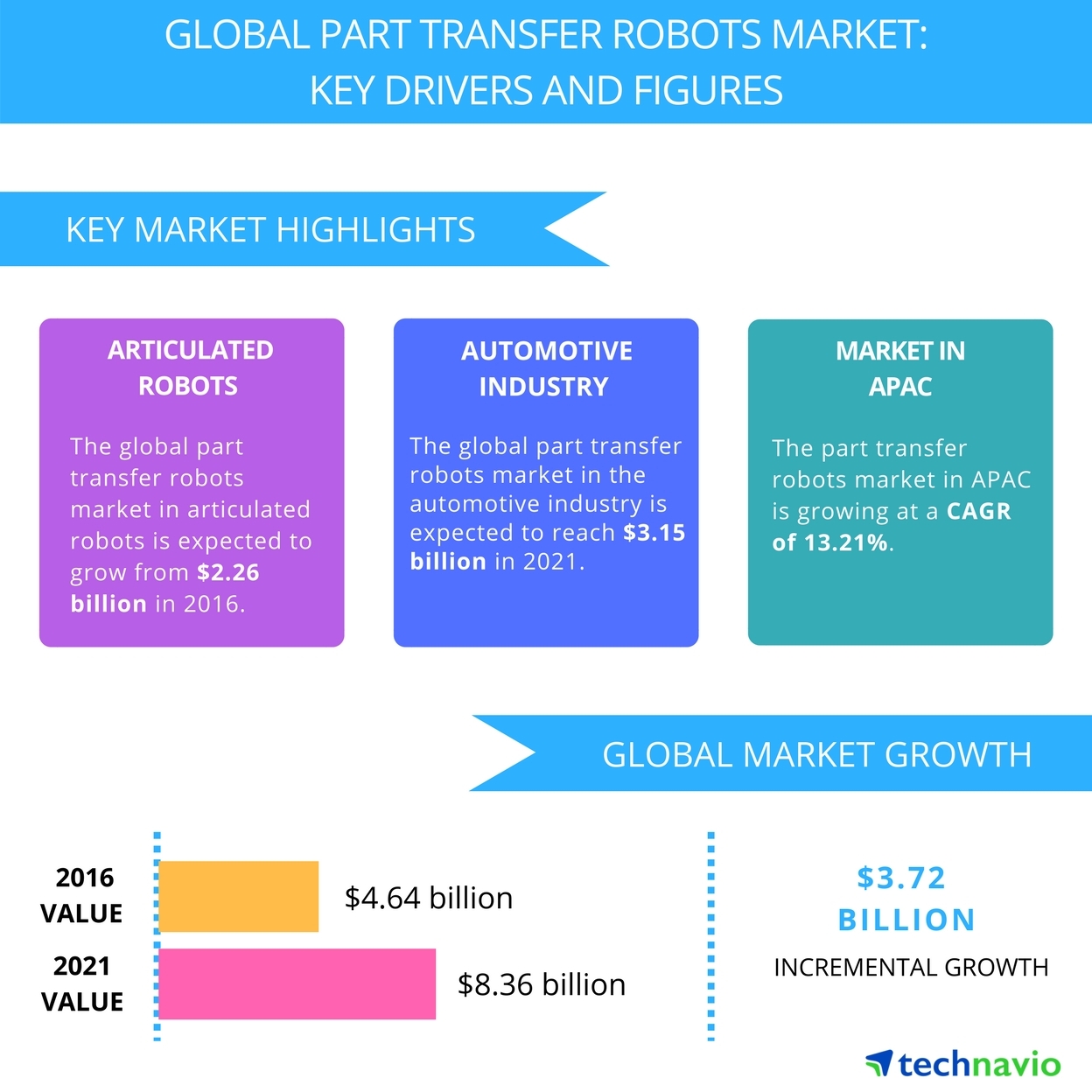 Global Part Transfer Robots Market - Implementation of Lean ...