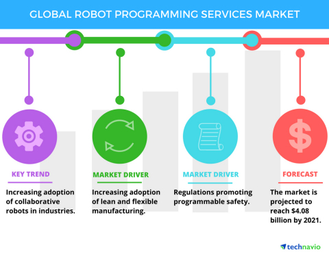 Lean Manufacturing to Boost the Robot Programming Services Market ...