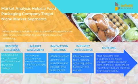 A Leading Food Packaging Company Understood Market Dynamics with the ...