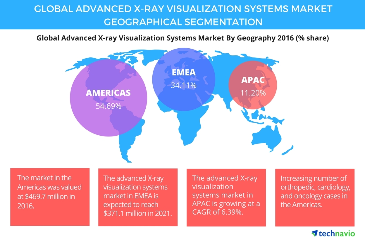 Americas Tops the Global Advanced X-ray Visualization Systems Market ...