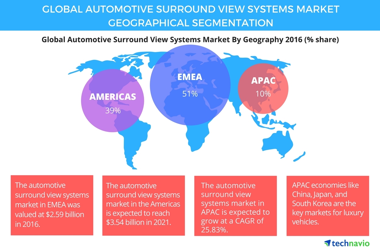 Global Automotive Surround View Systems Market - Growth Analysis and ...