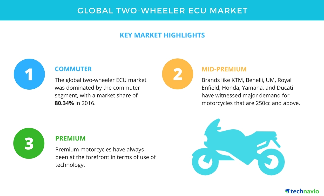 APAC Tops the Global Two-wheeler ECU Market| Technavio | Business Wire