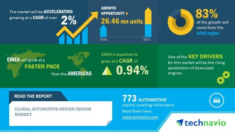 APAC Tops the Global Automotive Oxygen Sensor Market| Technavio ...