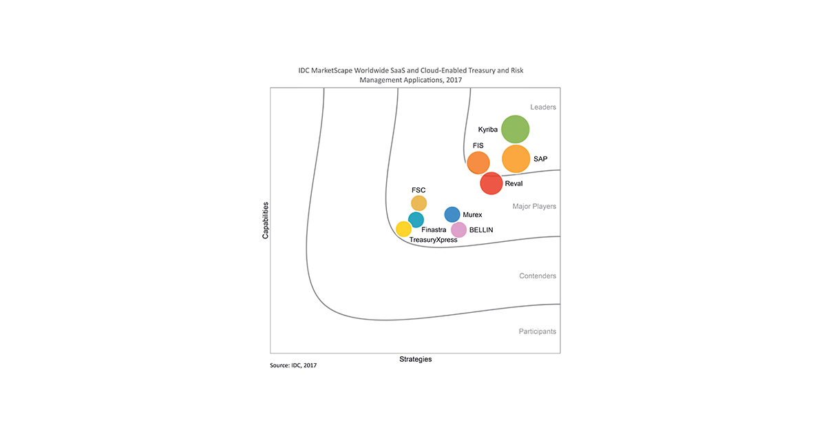 Kyriba Recognized as a Leader in IDC MarketScape for Worldwide Treasury ...