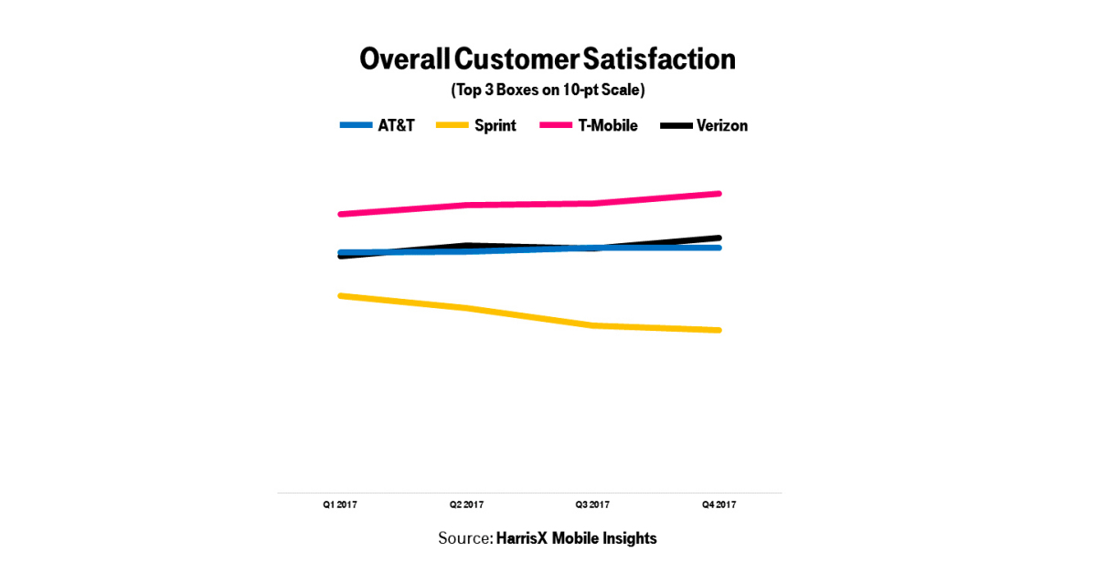 T-Mobile #1 in Customer Satisfaction Throughout 2017 | Business Wire