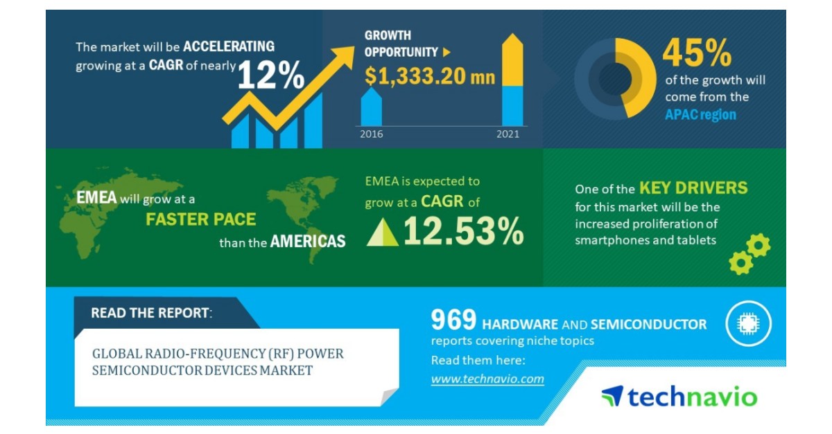 APAC Tops the Global RF Power Semiconductor Devices Market | Technavio ...