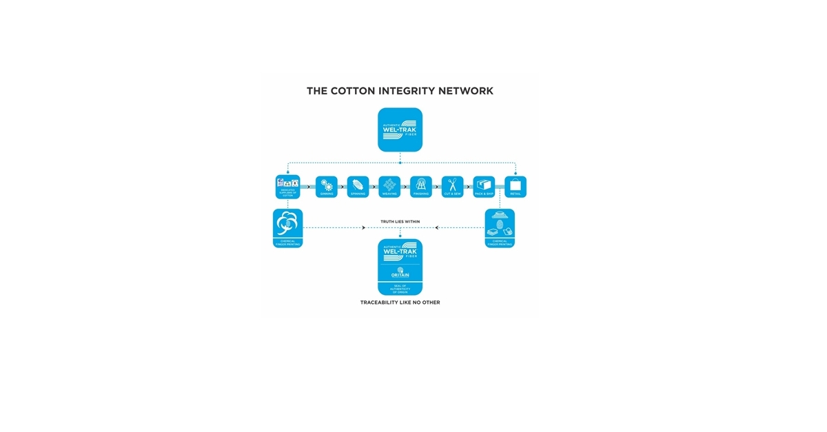 Welspun Introduces Wel-Trak™ a Revolutionary, Patented, End-to-End ...