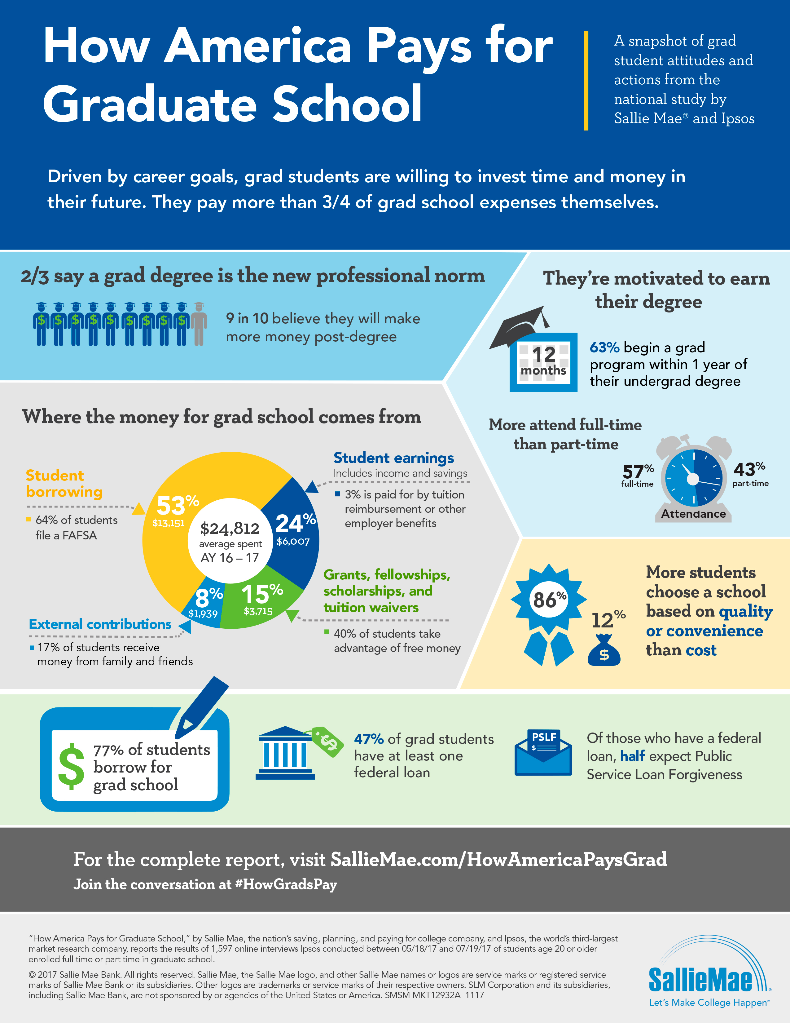 Students Say Grad School is Becoming the New Minimum Standard ...