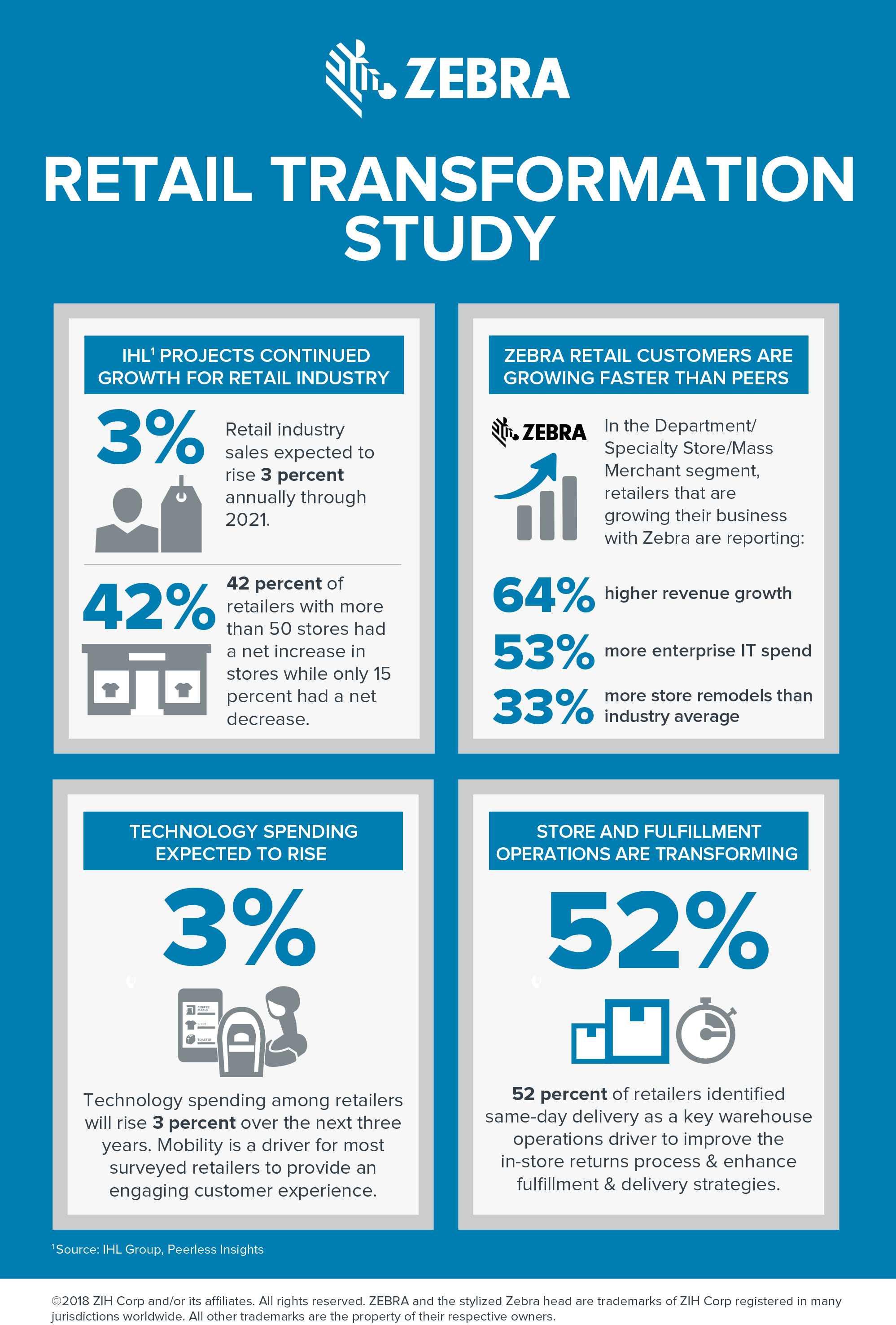 Zebra Technologies-IHL Group Study Reveals Retail Industry Sales to ...