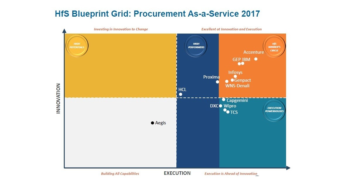 Accenture Achieves Lead Position in HfS Procurement As-a-Service ...