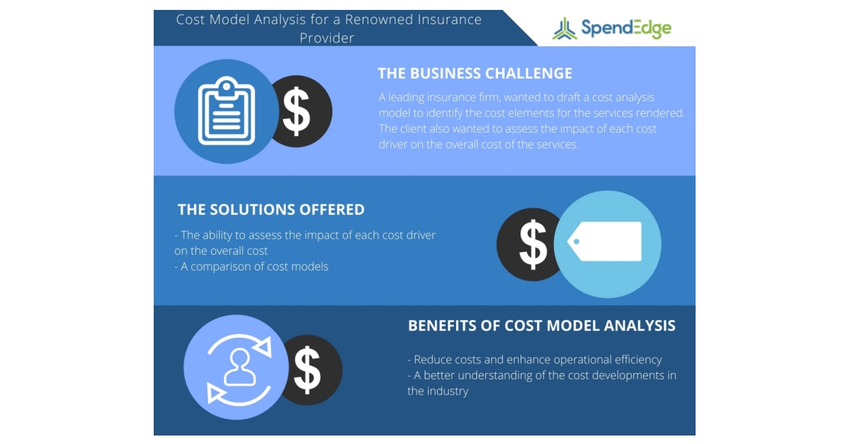 Cost Model Analysis For A Renowned Insurance Provider A Case Study On