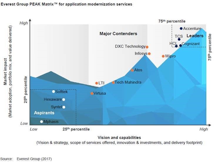 Accenture Named Overall Leader in Everest Group PEAK Matrix™ Report for ...
