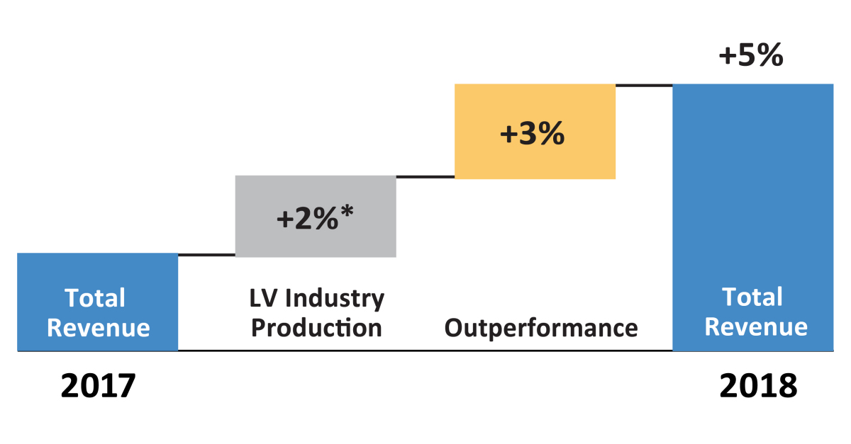 Tenneco Provides Revenue Growth Outlook | Business Wire