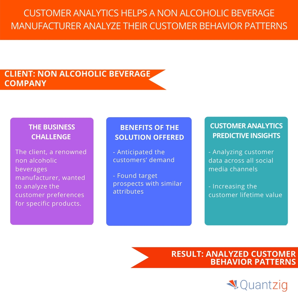 Non-Alcoholic Beverage Industry Customer Analytics Study - a Case Study ...