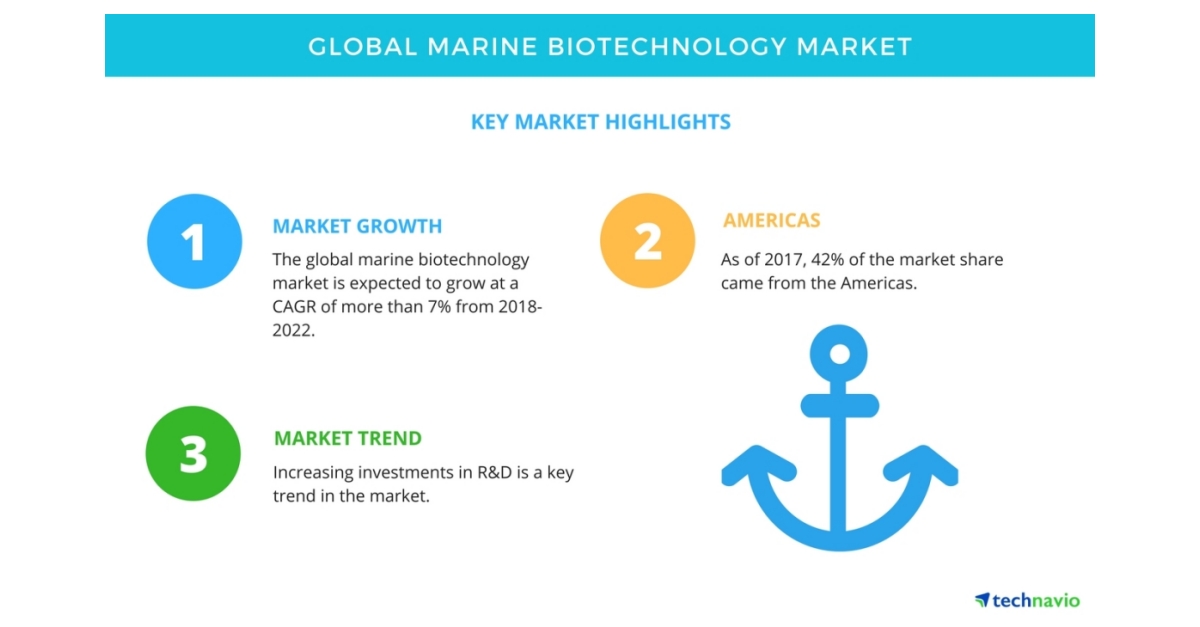 Global Marine Biotechnology Market - Demand from Cosmetic Industry to ...