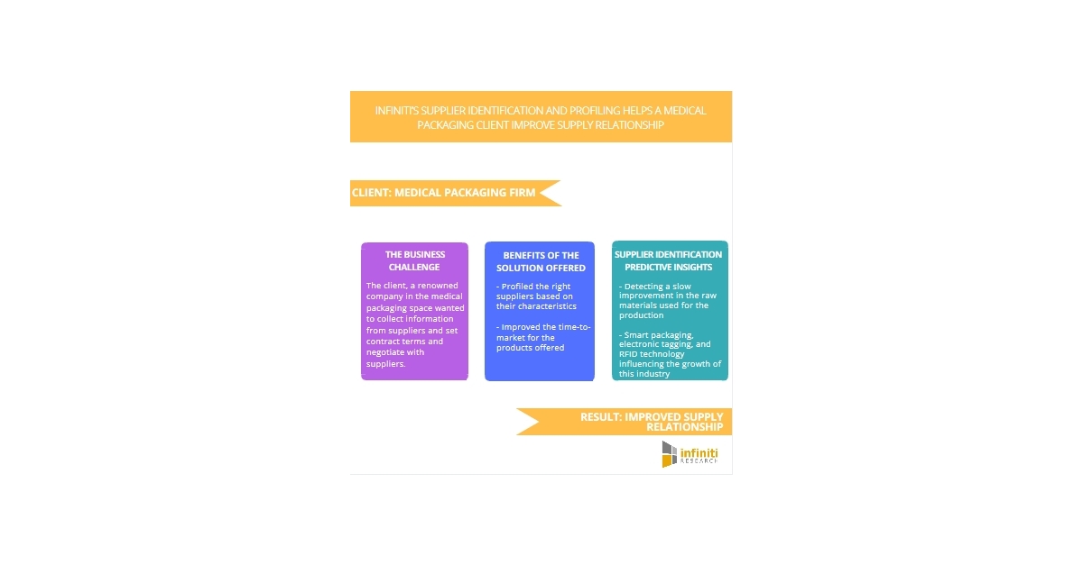 Supplier Identification and Profiling Solution for a Medical Packaging ...