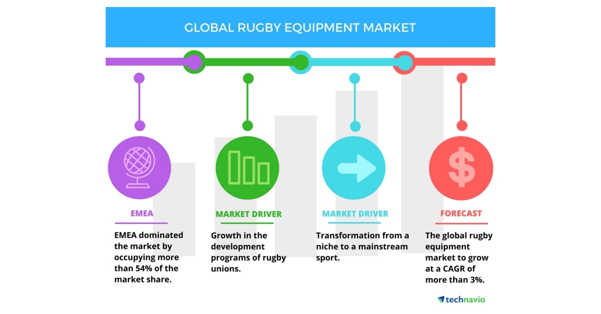 Top 3 Drivers of the Global Rugby Equipment Market | Technavio ...