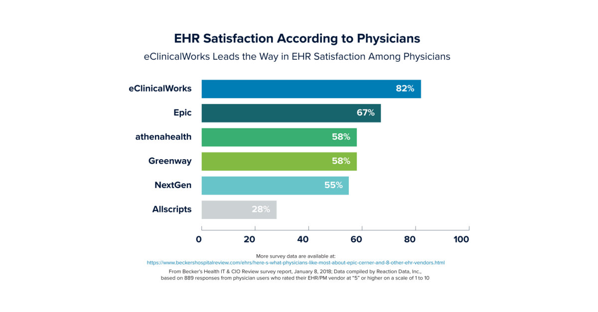 eClinicalWorks Outperforms Allscripts, athenahealth, Epic & NextGen in ...