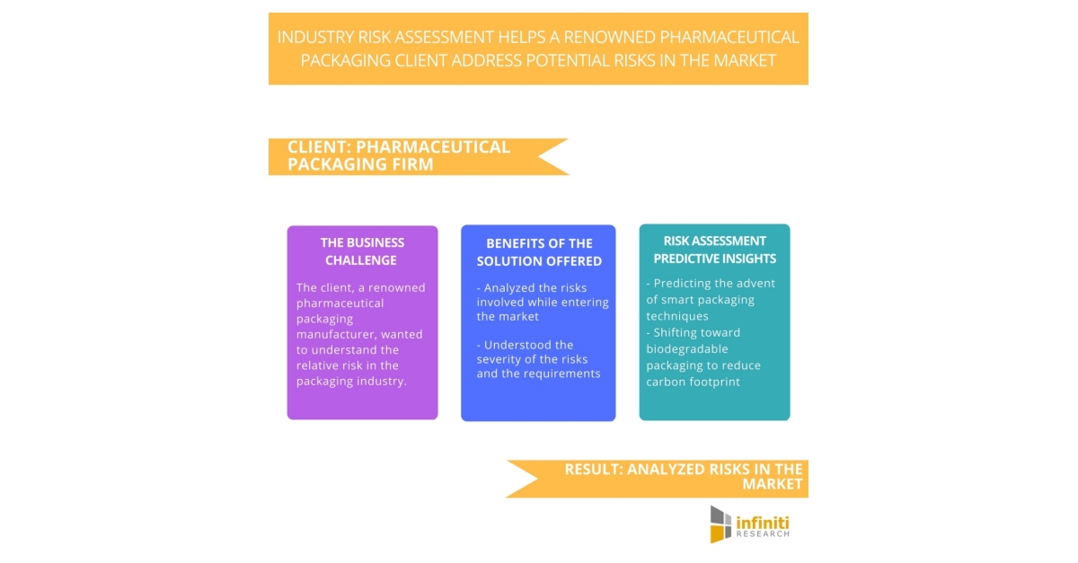 Pharmaceutical Packaging Industry Risk Assessment – A Case Study on ...
