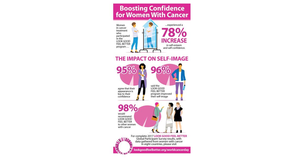 Self Confidence Surges: Look Good Feel Better Global Survey Shows ...
