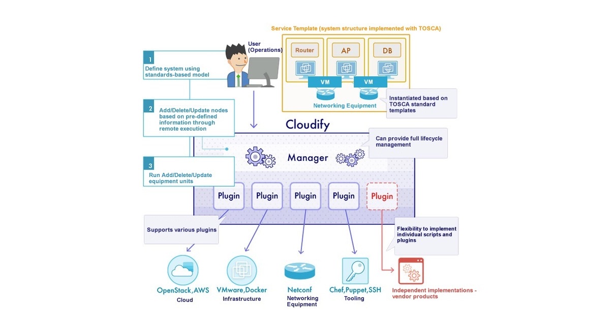 Cloudify Selected by NTT DATA INTELLILINK Corporation as Preferred ...