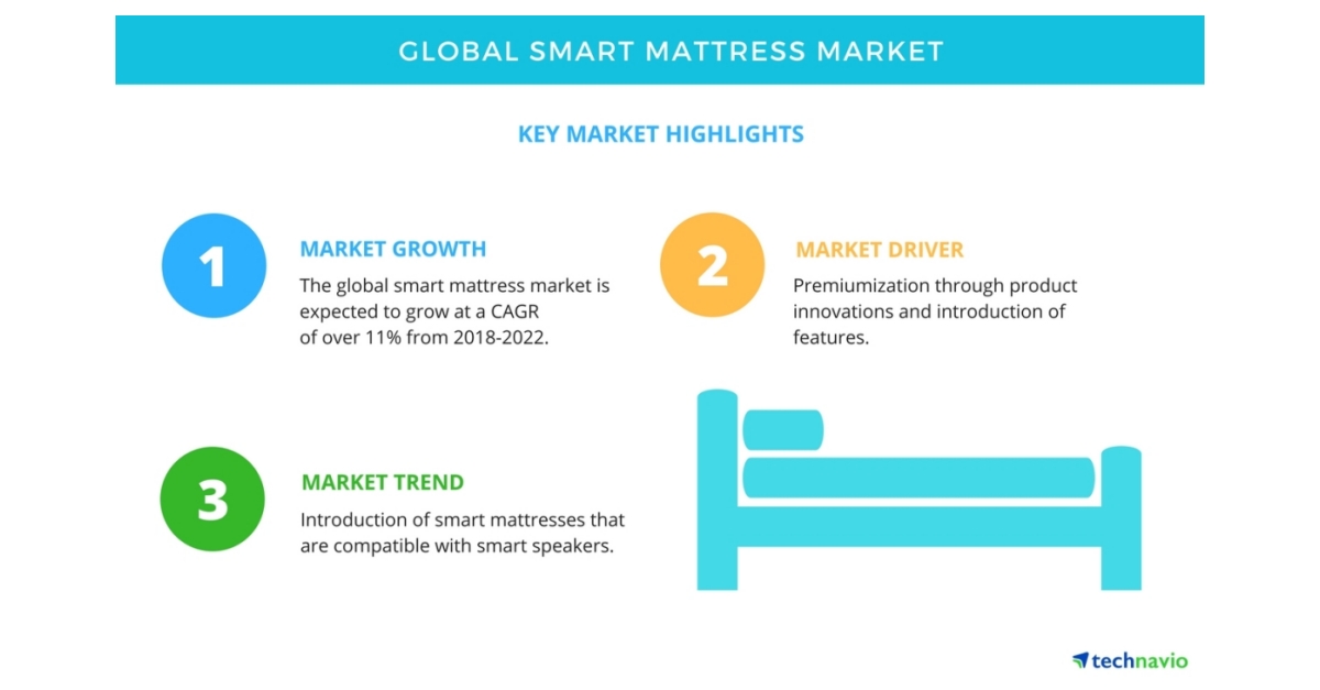 Americas Tops the Global Smart Mattress Market | Technavio | Business Wire