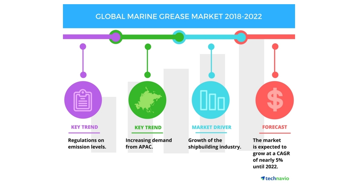 Top 3 Trends in the Marine Grease Market | Technavio | Business Wire