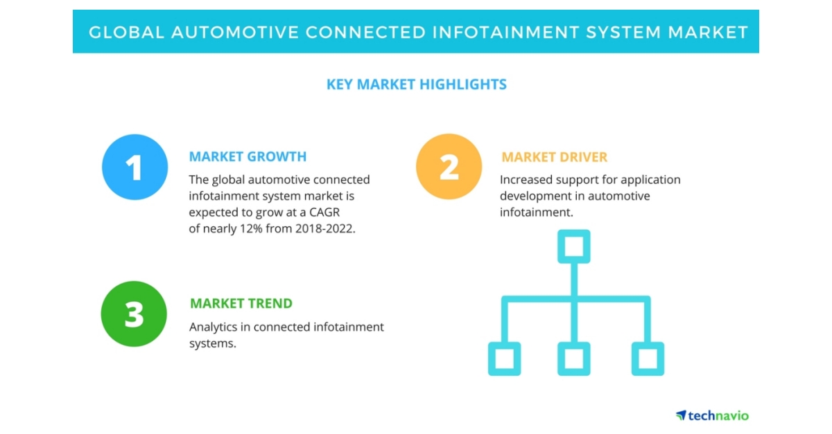 Key Findings for the Global Automotive Connected Infotainment System ...