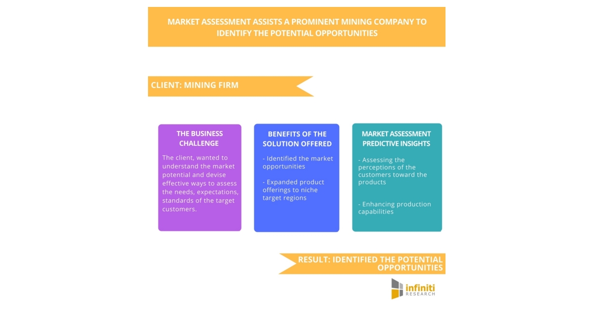 Market assessment solution for a mining company – A case study on ...