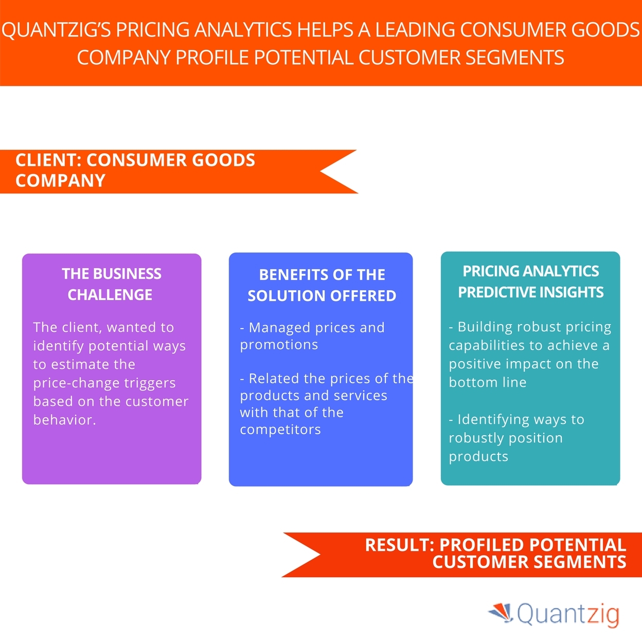 Pricing analytics study for a leading consumer goods firm – A case ...