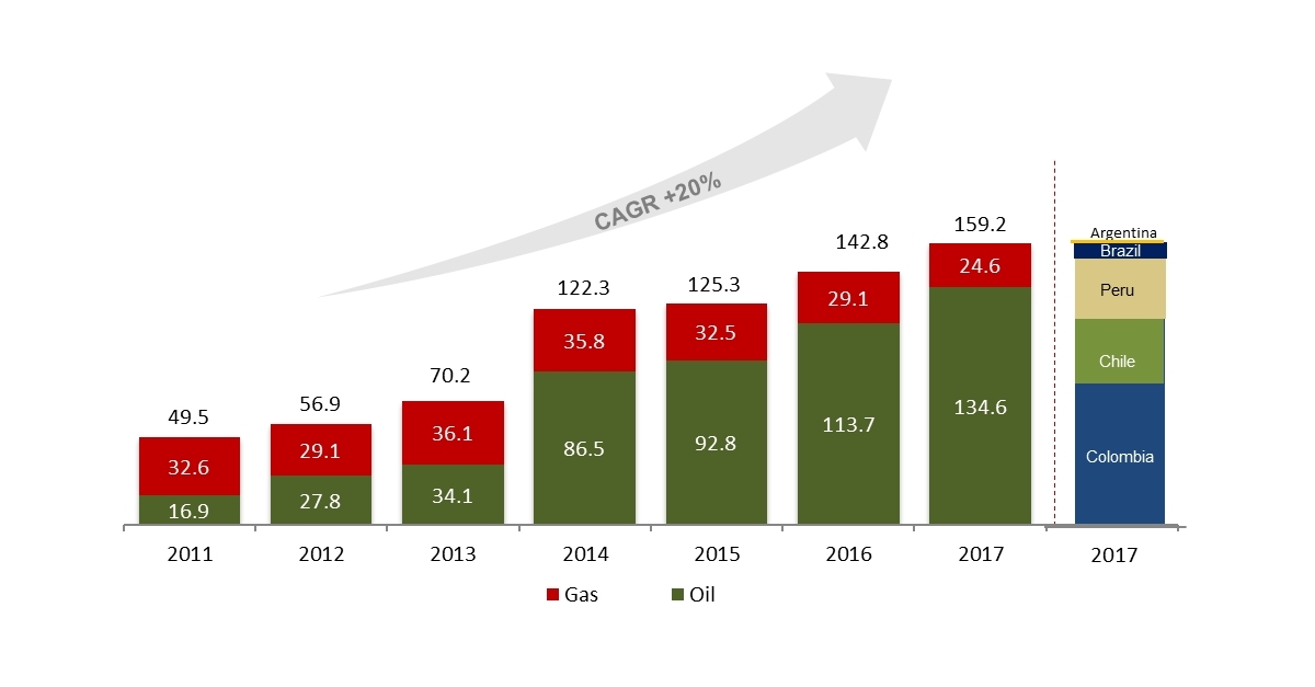 GeoPark Announces Record Certified 2P Oil and Gas Reserves of 159 mmboe ...