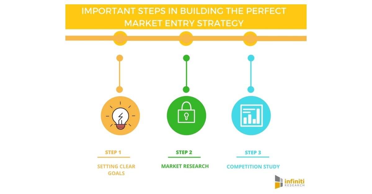 Five Important Steps in Building the Perfect Market Entry Strategy ...