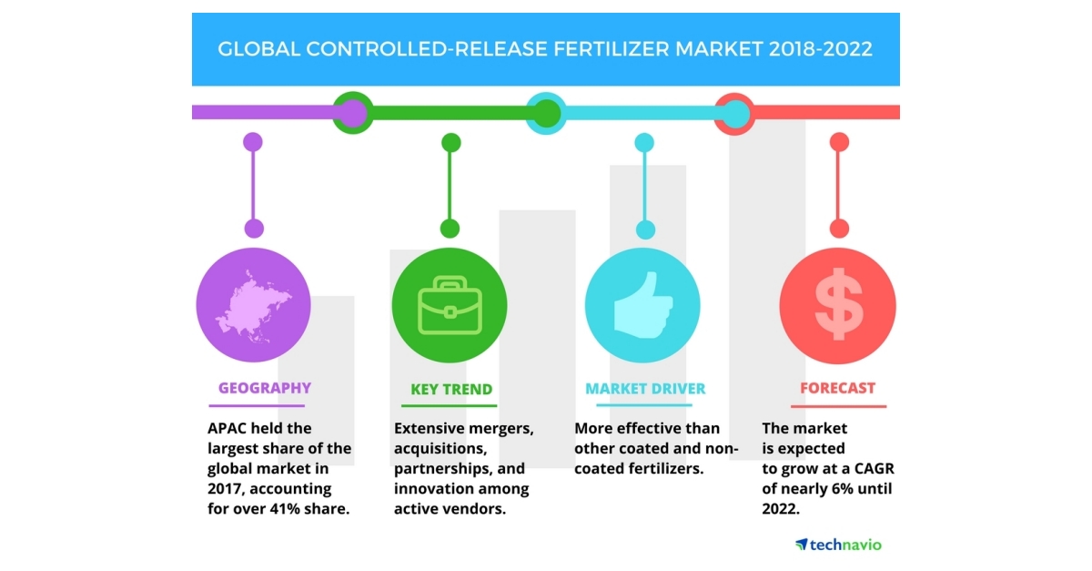 Key Findings for the Global Controlled-Release Fertilizer Market | Technavio | Business Wire