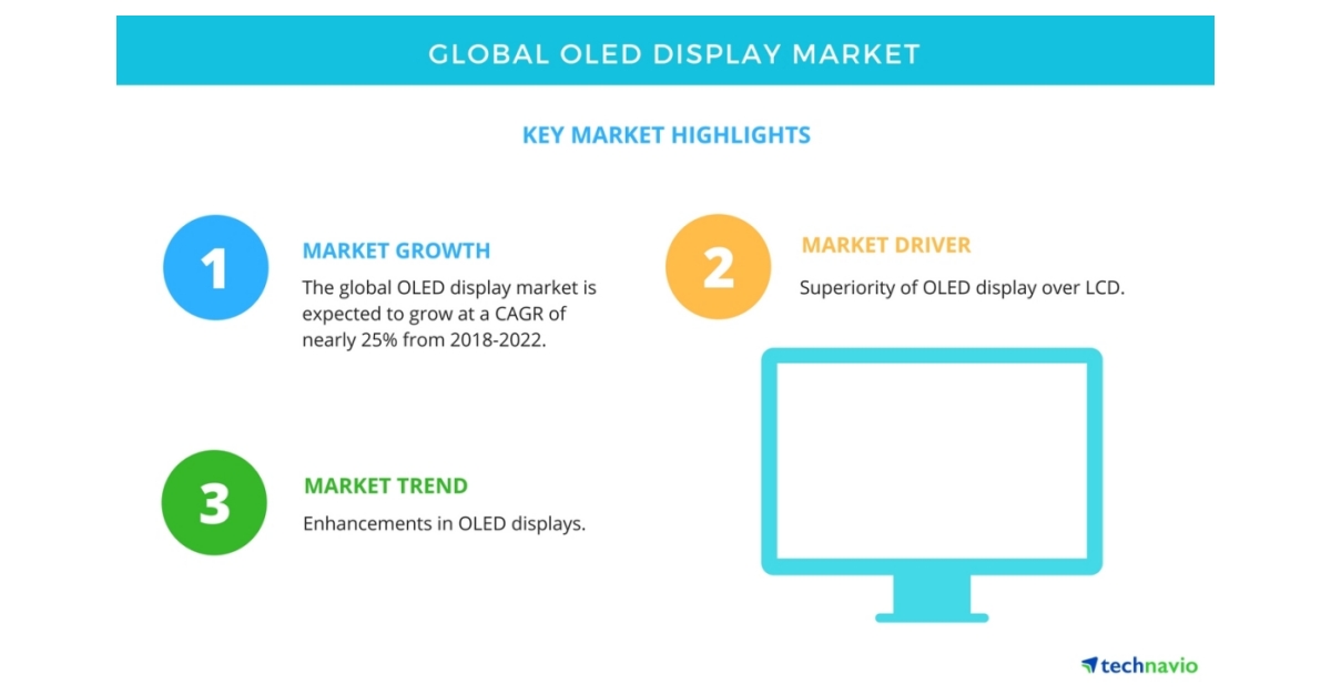 APAC Tops the Global OLED Display Market | Technavio | Business Wire