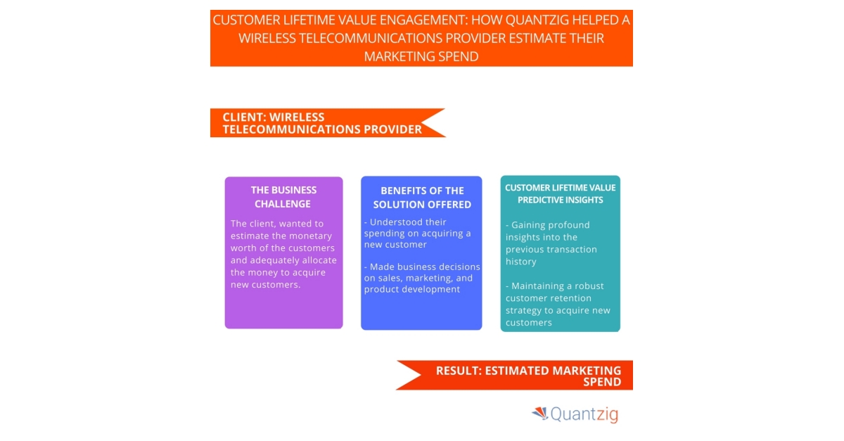 Wireless Telecommunication Company Uses Customer Lifetime Value to ...