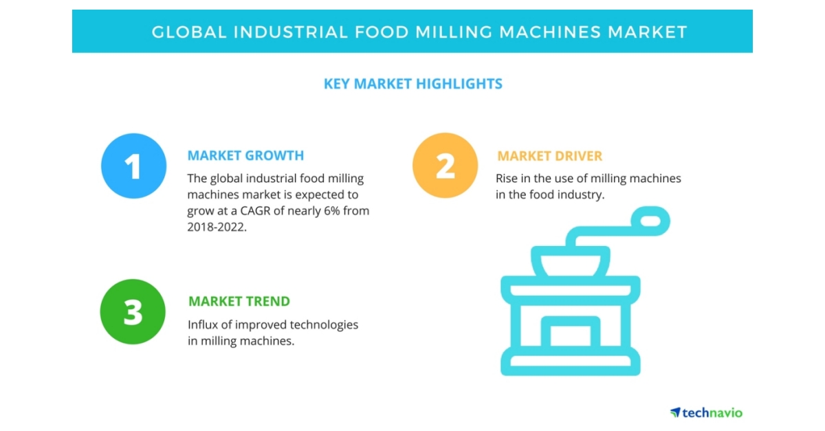 Top Insights on the Industrial Food Milling Machines Market | Technavio ...