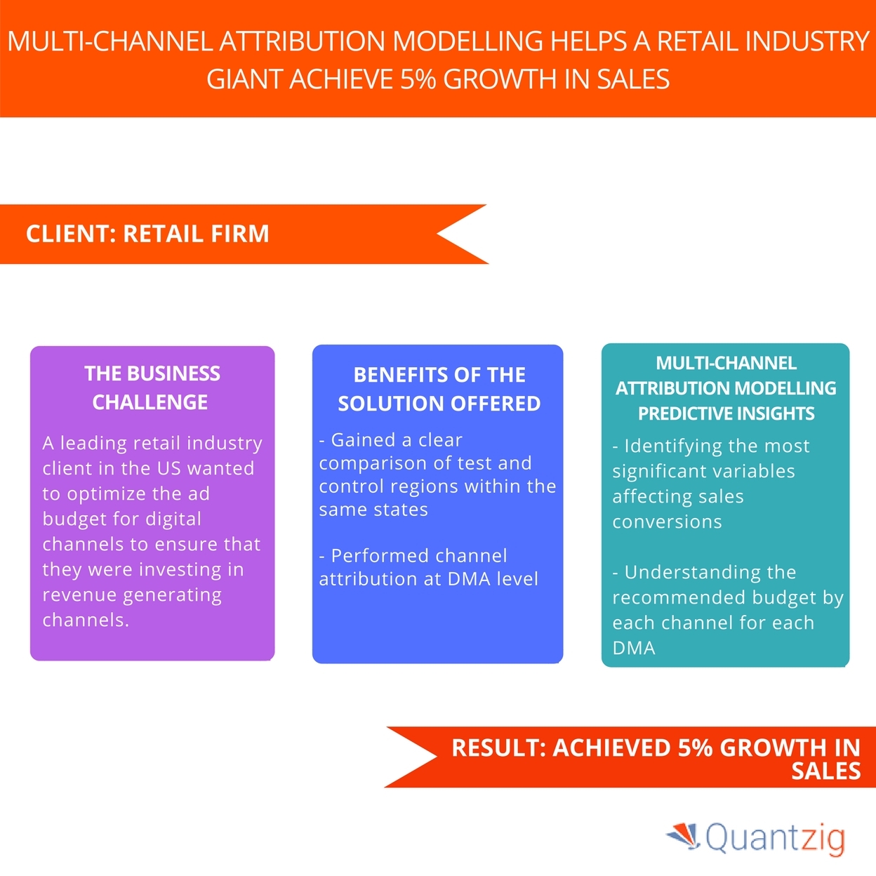 A Retail Industry Client Uses Multi-Channel Attribution Modeling to ...