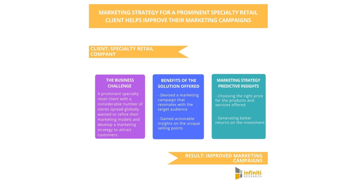 Marketing Strategy Engagement for a Specialty Retail Client Improves ...