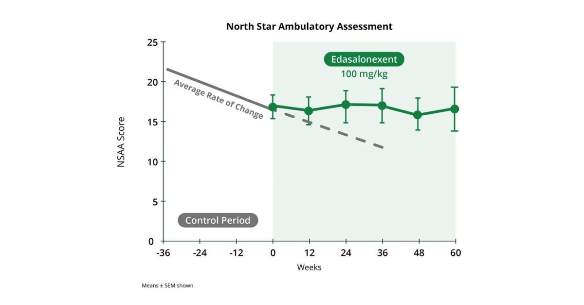 Catabasis Pharmaceuticals Reports Edasalonexent Preserved Muscle ...