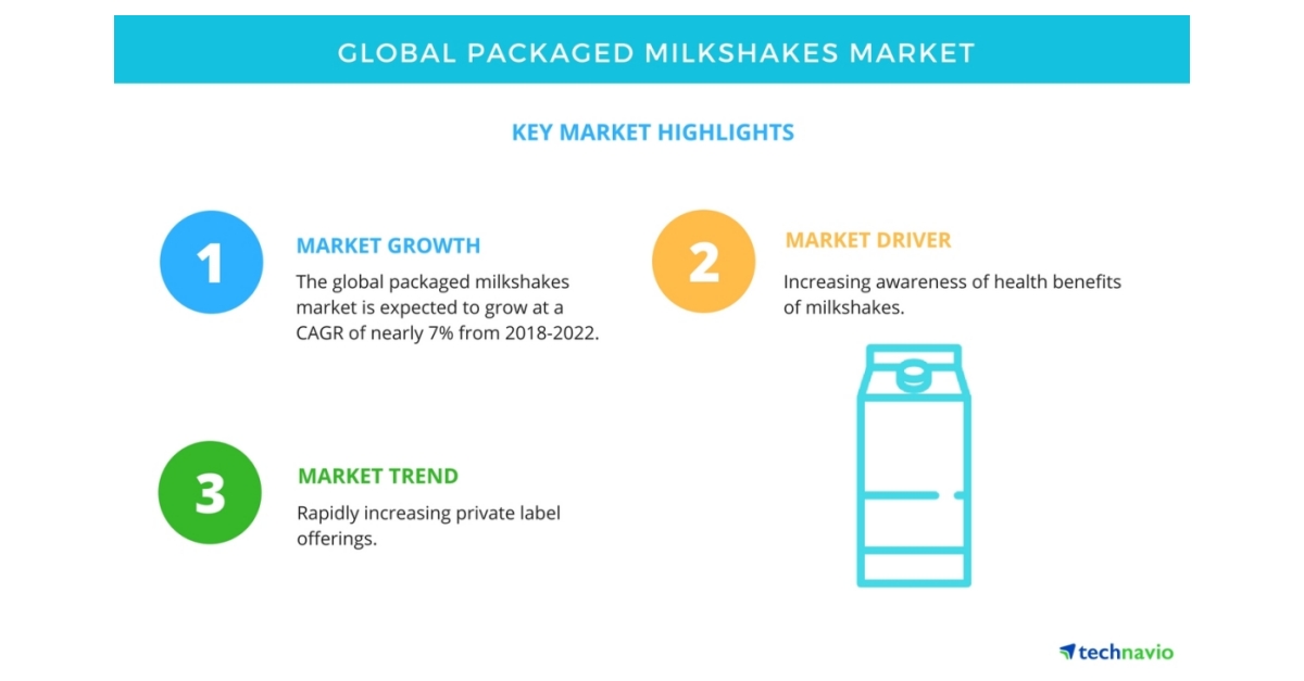Packaged Milkshakes Market - Rapidly Increasing Private Label Offerings ...