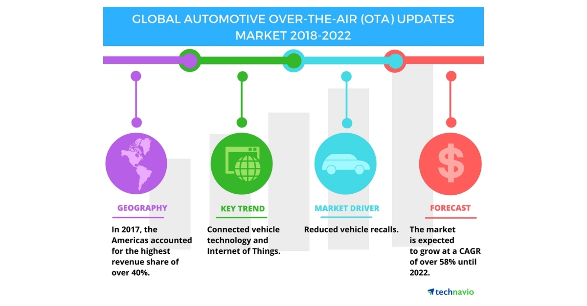 Top Factors Driving the Global Automotive Over-the-Air Updates Market ...