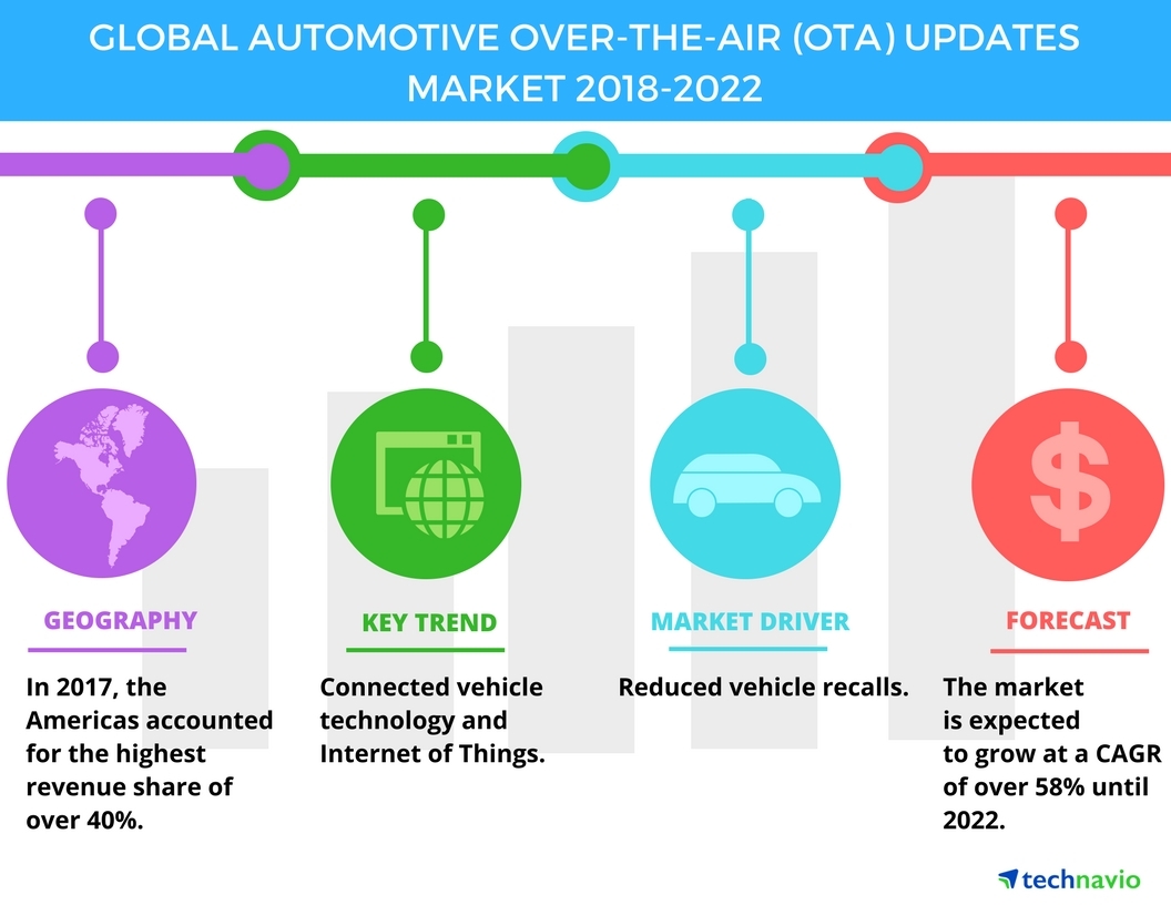 Top Factors Driving the Global Automotive Over-the-Air Updates Market ...
