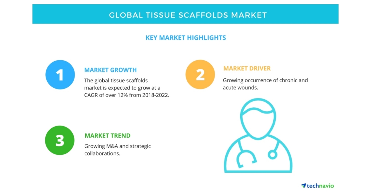 Key Findings of the Global Tissue Scaffolds Market | Technavio ...