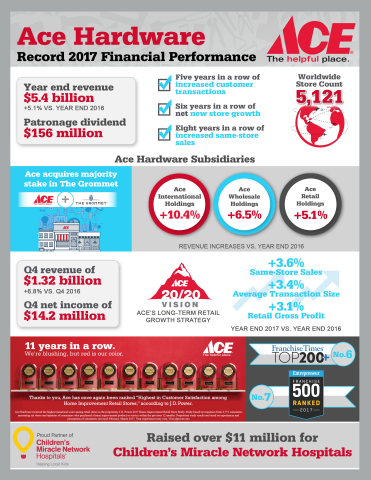 Ace Hardware Reports Fourth Quarter and Full Year 2017 Results | Business Wire