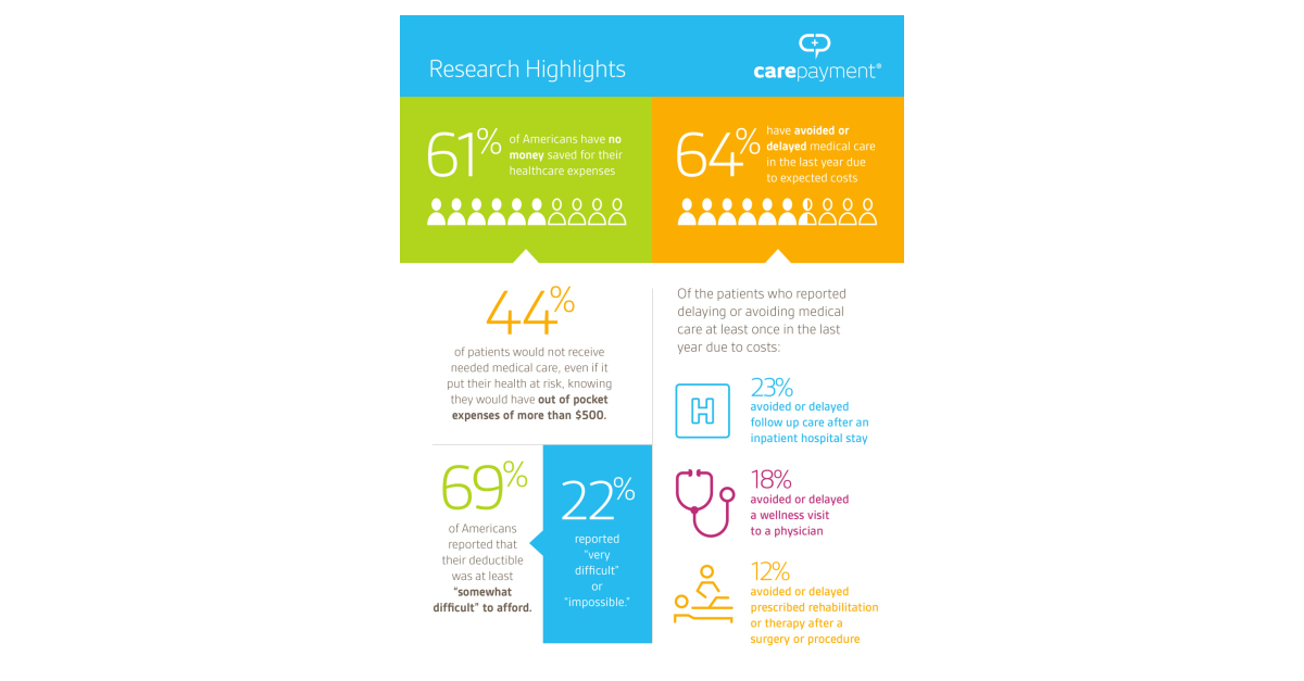 New CarePayment Research Shows Americans Can’t Afford Their Medical ...