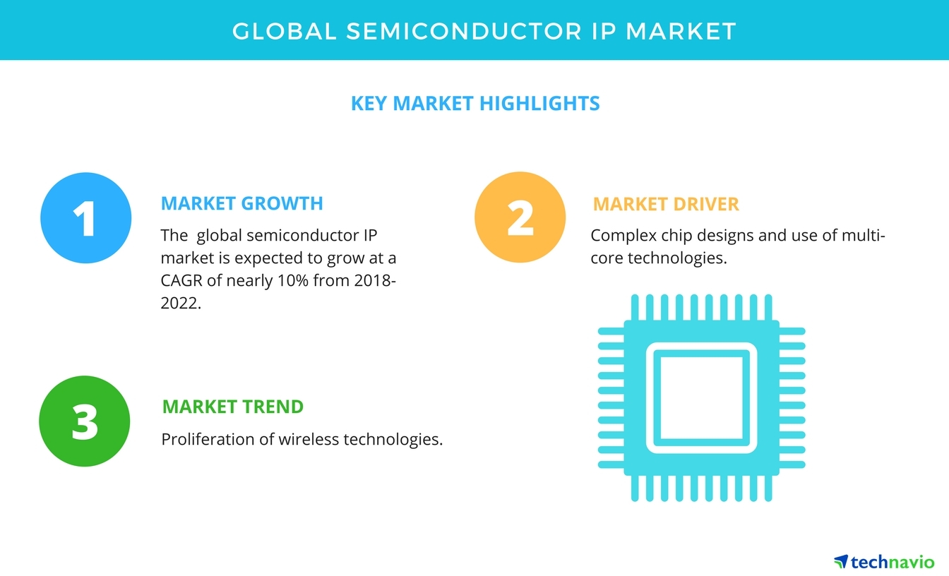 Key Findings of the Global Semiconductor IP Market | Technavio ...