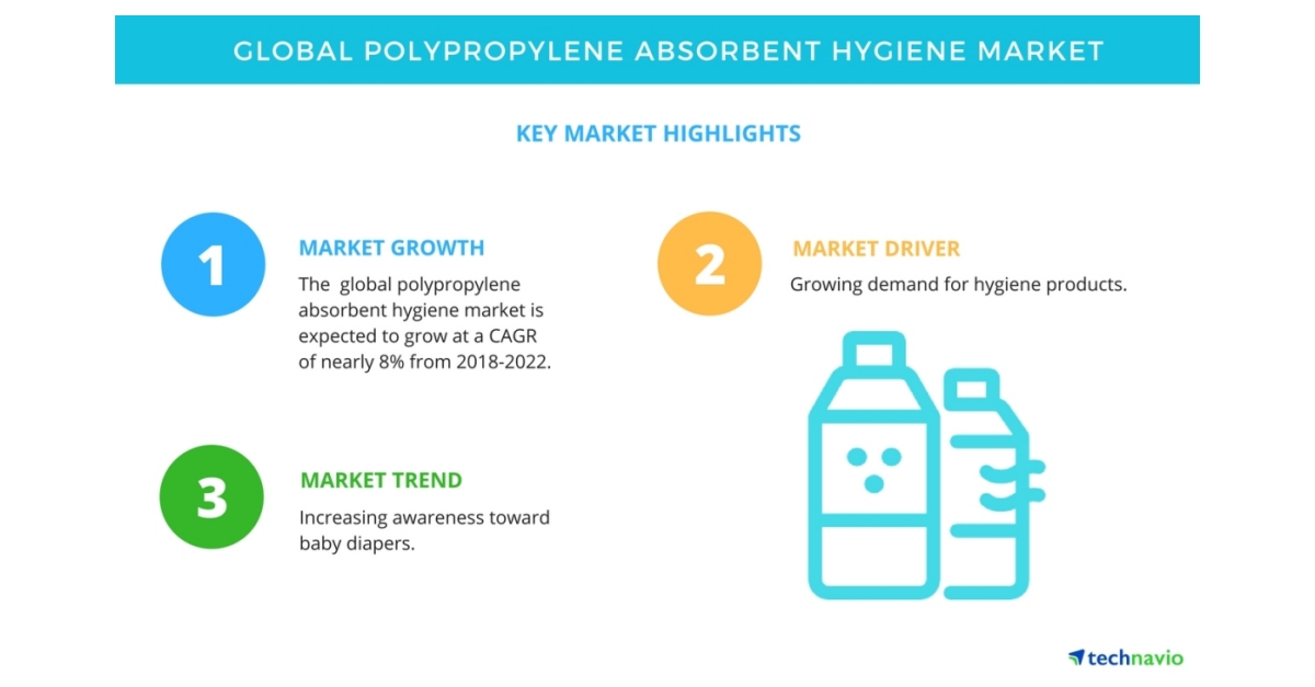 Key Findings of the Polypropylene Absorbent Hygiene Market | Technavio ...