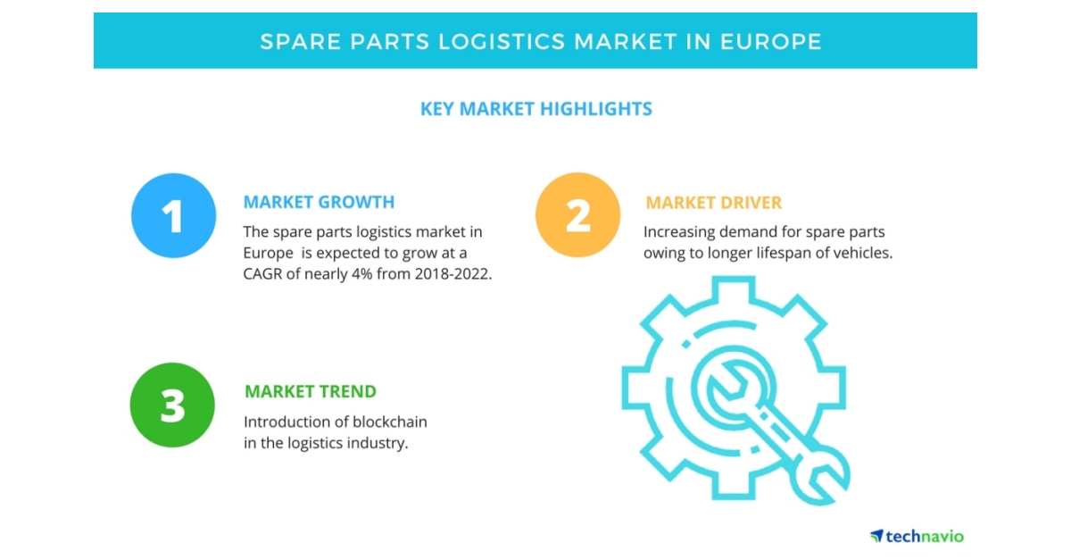 Spare Parts Logistics Market in Europe - Trends, Drivers, and ...