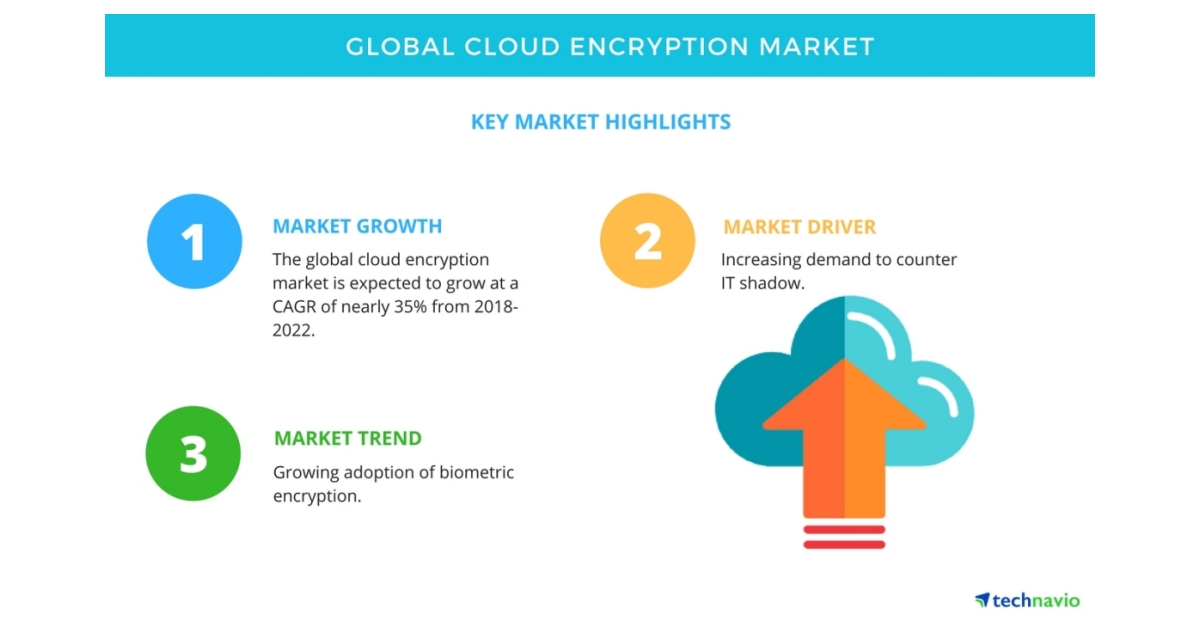 Key Findings of the Global Cloud Encryption Market | Technavio ...